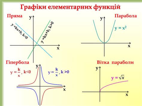 Алгебра 9 клас Перетворення графіків функцій Дистанційне навчання Урок на 1 завдання Алгебра