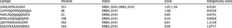 The Predicted Htl Epitopes From The Consensus Sequence Of The