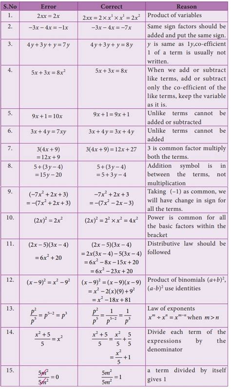 Avoid Some Common Errors Algebra Chapter 3 8th Maths