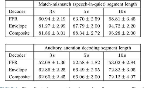 Decoding Envelope And Frequency Following Eeg Responses To Continuous Speech Using Deep Neural