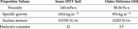 The Liquid Properties Used For Coaxial Electrohydrodynamic Printing Download Scientific Diagram