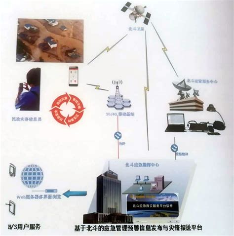 应急信息报送 晨昌科技