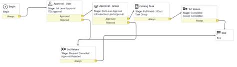 Servicenow Workflow ServiceNowWithRunjay
