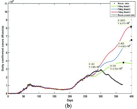 Curve Fitting Models For Daily Confirmed Cases For Third Category