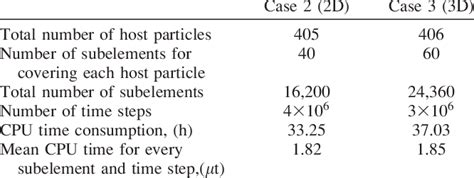 Comparison Of Cpu Time Consumption For Simulation Download Scientific