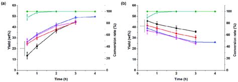 Effect Of Reaction Time And Temperature On The Yields Of A Dimeric