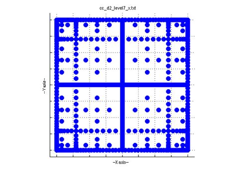 sparse grid cce clenshaw curtis exponential growth sparse grids