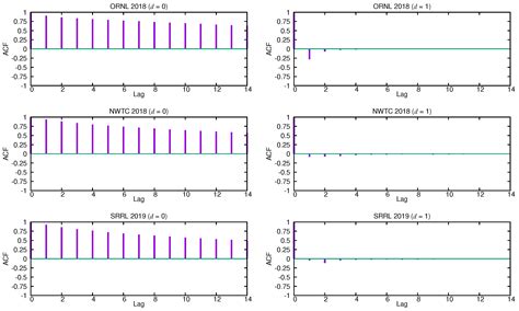 Sensors Free Full Text Efficient Wind Speed Forecasting For Resource Constrained Sensor Devices