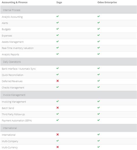 Sage Crm Vs Odoo Comparison Microsolutions Kuwait