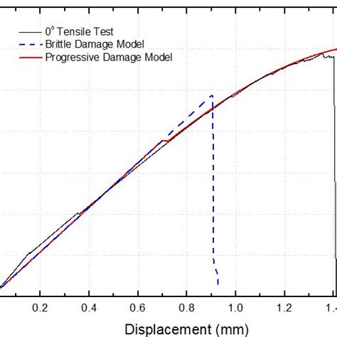 Comparison between used models to simulate the tensile test on 0º 5 Download Scientific