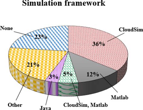 The Distribution Of Algorithms Based On Simulation Frameworks Used