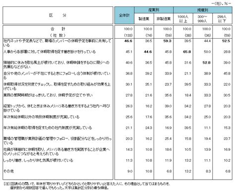 「ポジティブ・オフ」特別調査―企業の休暇取得の実態と改善への課題を探る（4）｜web労政時報