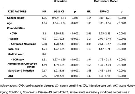 cox regression analyses for intra hospital mortality in hospitalized download scientific