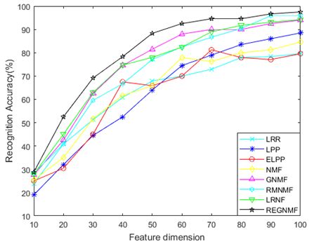 Classification Accuracy Of Different Feature Dimensions For The Ar Download Scientific Diagram