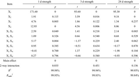 Anova For Full Factorial Design Download Table
