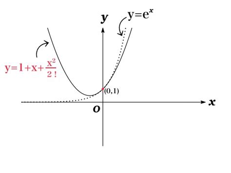 approximating functions by taylor polynomials mrs mathpedia
