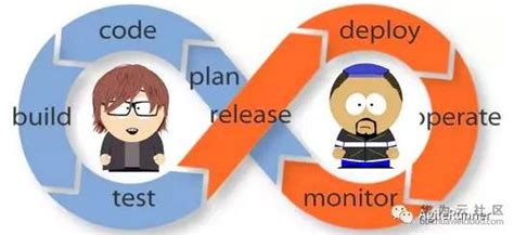 【华为敏捷devops实践】7 敏捷,devops,傻傻不分清楚啥是华为的敏捷网络 Csdn博客 【华为敏捷devops实践】7 敏捷,devops,傻傻不分清楚啥是华为的敏捷网络 Csdn博客