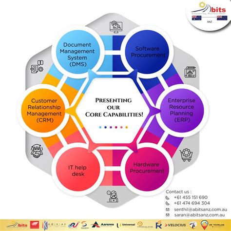 Abits Anz On Linkedin Software Softwareprocurement Erp Hardware