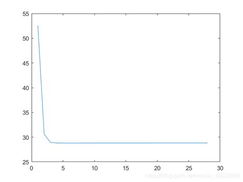 Matlab实现遥感图像分类——k均值算法如何根据matlab传递函数图像计算k值 Csdn博客