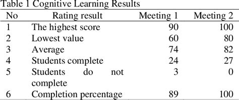 Table 1 From Implementation Of Problem Based Learning Models To Improve