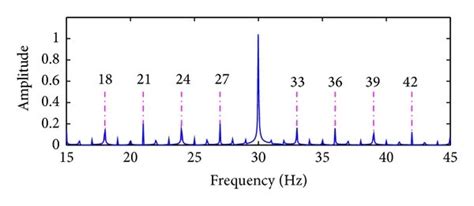 A Simulation Signal A Time Domain Waveform B Frequency Spectrum