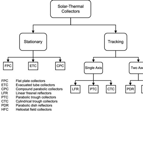 Categorization Of Various Solar Thermal Collectors Based On Their Sun Download Scientific