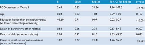 Multinomial Logistic Regression Predicting Caseness Of Probable