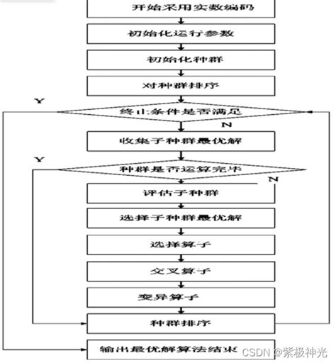 【优化求解】基于matlab遗传算法结合粒子群算法求解单目标优化问题【含matlab源码 1659期】遗传算法与粒子群算法结合matlab Csdn博客