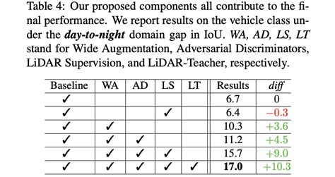 Dualcross：cross Modality Cross Domain Adaptation For Monocular Bev