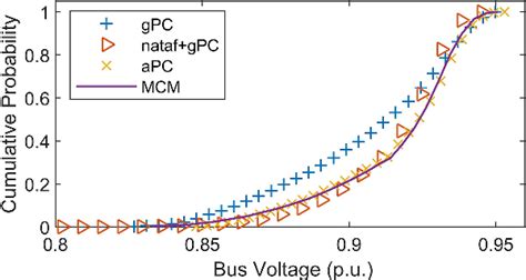 Figure 1 From Data Driven Arbitrary Polynomial Chaos Based