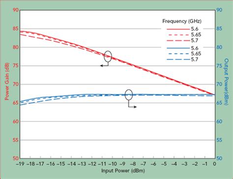 5 Kw Gan Transmitter For C Band Radar 2019 02 08 Microwave Journal