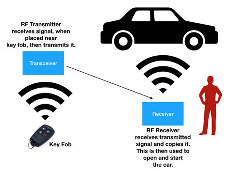 Signal Amplification Relay Attack Sara Hackernoon