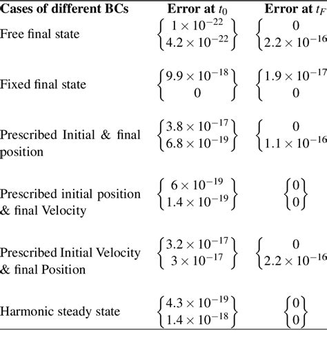 Errors In Boundary Conditions Download Table