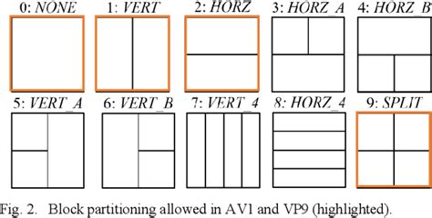 Figure 2 From Fast Vp9 To Av1 Transcoding Based On Block Partitioning Inheritance Semantic Scholar