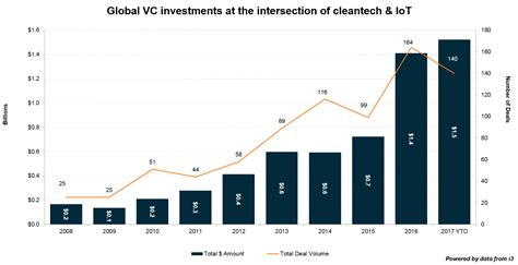 Fragmentation In Iot Cleantech