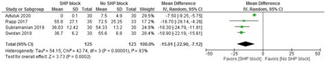 Analgesic Efficacy Of Intraoperative Superior Hypogastric Plexus Shp