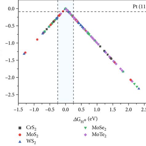 A Gibbs Free Energy Δgh∗ Distribution Of 150 Training Datasets The