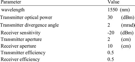 Fiber Optic System Design Specifications Used In Simulation Download Scientific Diagram