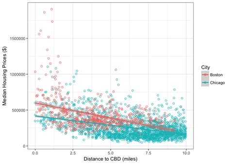 A Simple Spatial Equilibrium Model With Tidycensus R Bloggers