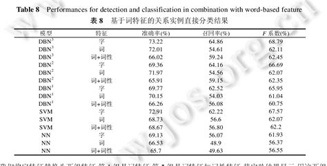 Table 8 From Chinese Relation Extraction Based On Deep Belief Nets