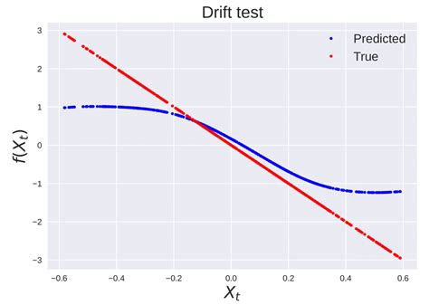 Predicted Drift And Volatility On The Testing Set For Trajectory 2 Of Download Scientific
