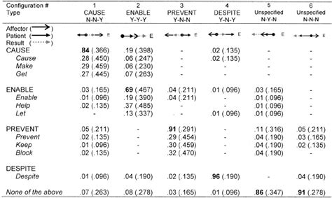 Experiment 3 Predictions And Mean Results By Configuration And Response