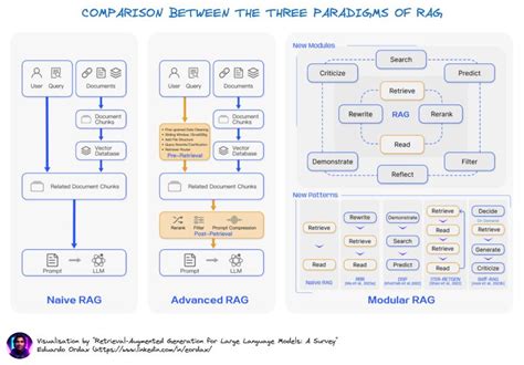 Eduardo Ordax On Linkedin Rag Ai Genai