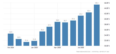 Iran Inflation Rate