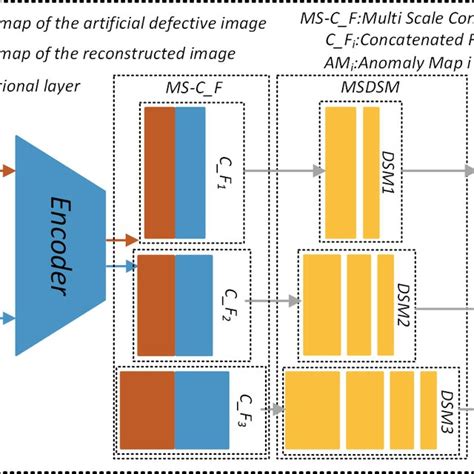 Schematic Of The Multi Scale Defect Segmentation Module Msdsm