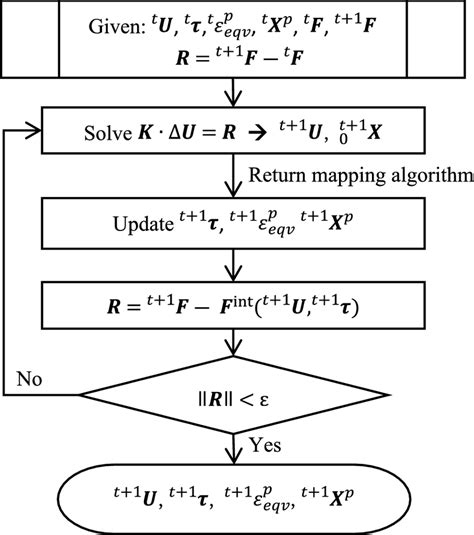 Newtonraphson Solution Procedure For Finite Strain Elastoplasticity