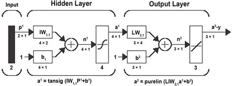 Feed Forward Network Download Scientific Diagram