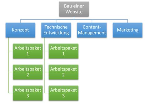 Projektstrukturplan Einfach Erklärt Definition Aufbau Und Beispiele Experte De