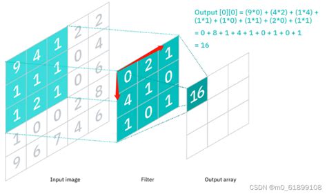 一文弄懂cnn及图像识别cnn图像识别 Csdn博客
