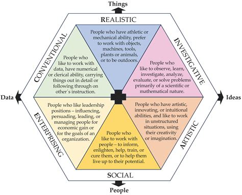 Riasec Assessment The Origins Of Riasec Holland Codes Vitanavis